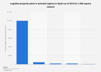Spain: logistics property by region| Statista