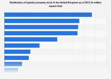 UK: logistics property by region | Statista