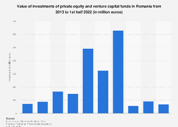 Romania: investments of private equity and venture capital funds 2022 ...