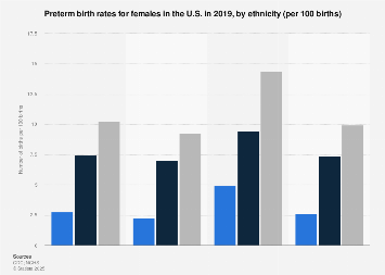 Preterm birth rates by ethnicity U.S. 2019| Statista