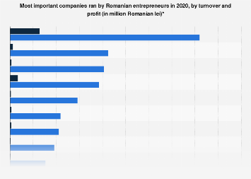 Romania: companies ran by Romanian entrepreneurs by turnover and profit ...