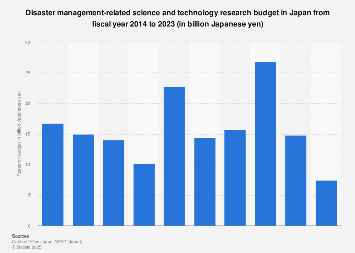 Japan: disaster management science and technology research budget 2023 ...
