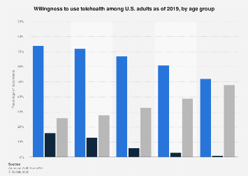 Telehealth use among adults U.S. by age group 2019| Statista
