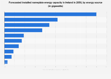Ireland: energy capacity outlook by source 2050| Statista