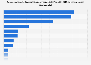 Poland: energy capacity outlook by source 2040| Statista