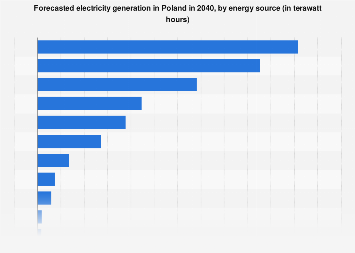 Poland: energy production outlook by source 2040| Statista