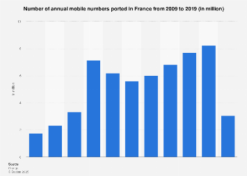Mobile numbers ported yearly in France 2019| Statista