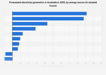 Australia: energy production outlook by source 2050| Statista