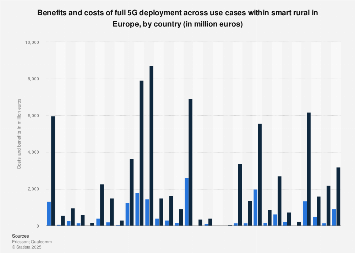 5G benefits and costs across smart rural use cases Europe | Statista
