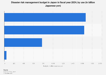 Japan: disaster risk management budget by use 2024| Statista