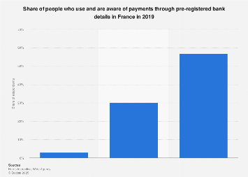 Awareness and use of payment via pre-registered bank details France ...