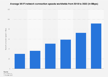 Wi-Fi network speeds worldwide 2023| Statista