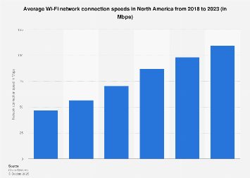 North America Wi-Fi connection speeds 2018 to 2023| Statista