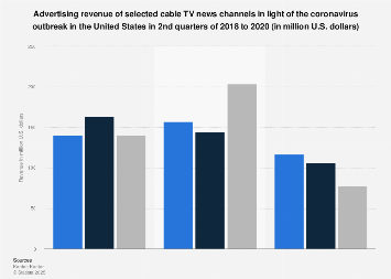 U.S. cable TV news ad revenue 2020| Statista