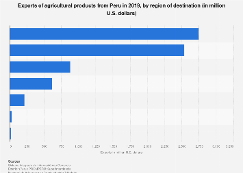 Peru: agricultural products exports by destination 2019| Statista