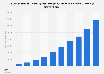 Asia: solar PV energy production| Statista
