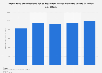 Japan: fish and seafood import value from Norway 2019| Statista