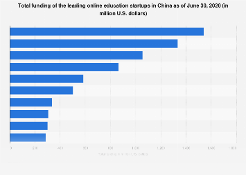 China: most funded online education startups 2020| Statista