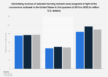 U.S. morning network news ad revenue 2020| Statista