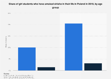 Poland: girls who smoke shisha, by age 2019| Statista