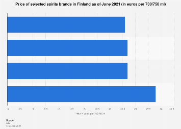 Alko: price of selected spirits brands 2021| Statista