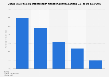 Use of personal health monitoring devices among adults U.S. 2019| Statista