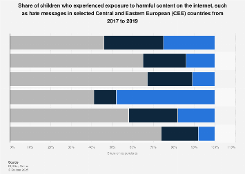 CEE: harmful content: hate messages, seen by children 2019 | Statista