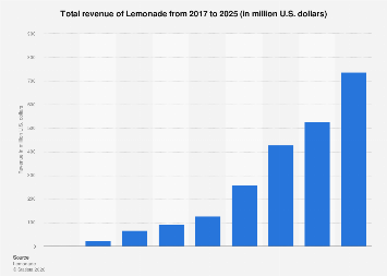 Lemonade: revenue| Statista