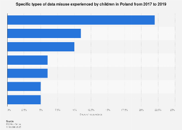 Poland: specific types of data misuse experienced by children 2019 ...
