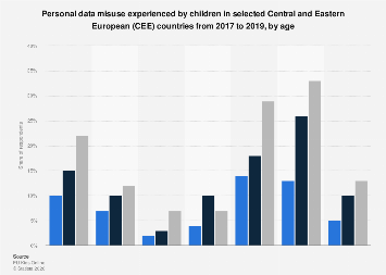 CEE: personal data misuse experienced by children, by age 2019 | Statista