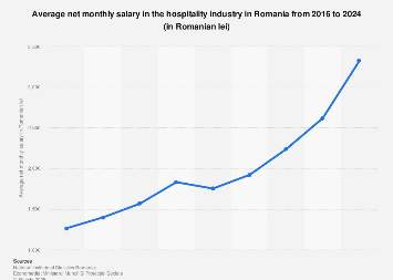 Romania: average net monthly salary in the hospitality industry 2024 ...