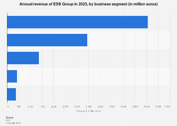 ESB Group: revenue by segment 2023| Statista