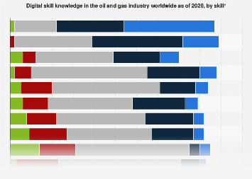 Oil and gas: digital skill maturity 2020| Statista
