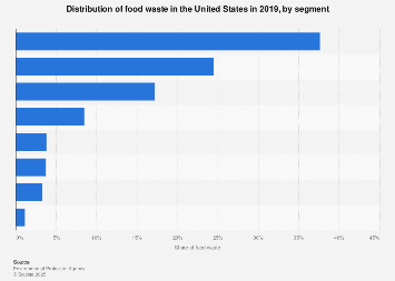 U.S.: Distribution of food waste by segment 2019| Statista