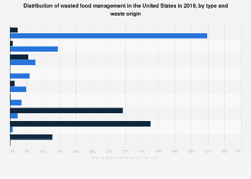 U.S. share of wasted food management by type| Statista