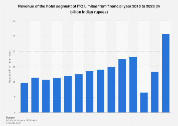 ITC: revenue of hotel segment 2023| Statista