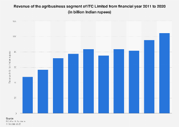 ITC: revenue of agribusiness segment 2020| Statista