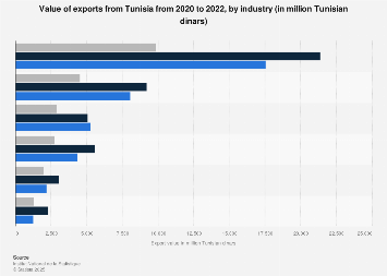 Tunisia: value of exports by industry 2020-2022| Statista