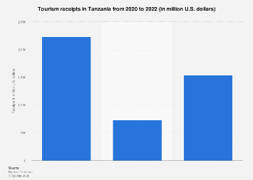 Tanzania: tourism receipts 2020-2022| Statista