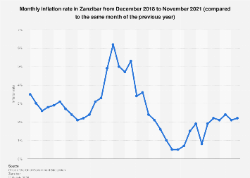 Zanzibar: monthly inflation rate 2018-2021| Statista