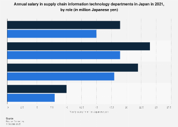 Japan: annual income in supply chain IT by role 2021| Statista
