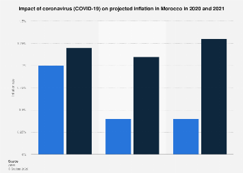 Morocco: impact of COVID-19 on inflation 2020-2021| Statista