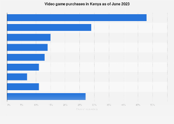Video game purchases in Kenya 2023| Statista