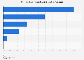 Most used consumer electronics in Kenya 2022| Statista