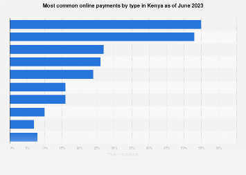 Most common online payments by type in Kenya 2023| Statista