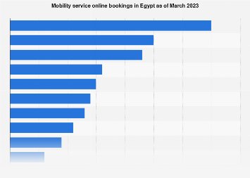 Mobility service online bookings in Egypt 2023| Statista
