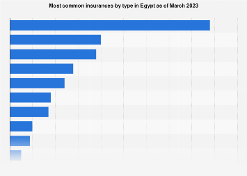 Most common insurances by type in Egypt 2023| Statista