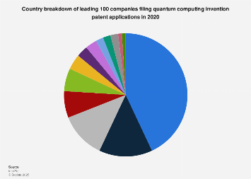 Global quantum computing patents country distribution 2020| Statista