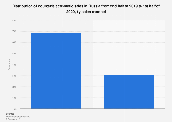 Russia: counterfeit cosmetics sales by channel 2020| Statista