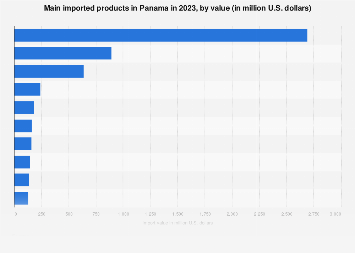 Most imported products in Panama 2023| Statista